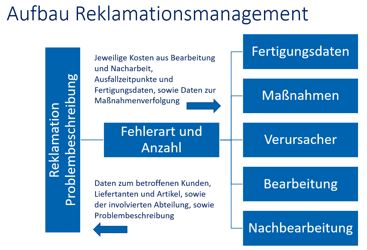 Reklamationsformular Auswertung - PDAP by JessenLenz